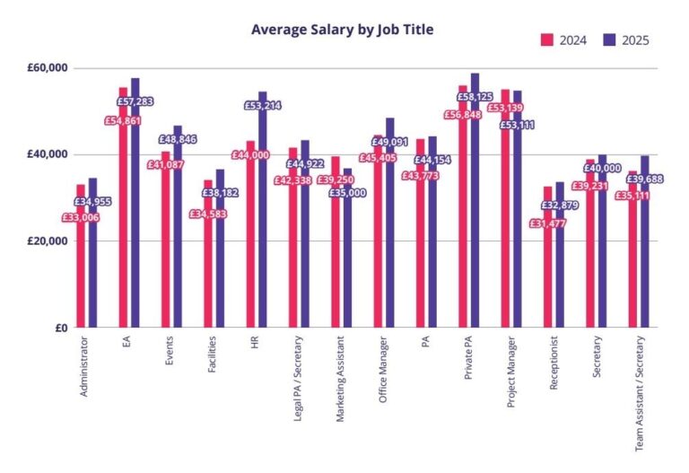 Executive-Assistant-and-Personal-Assistant-salaries-survey-results
