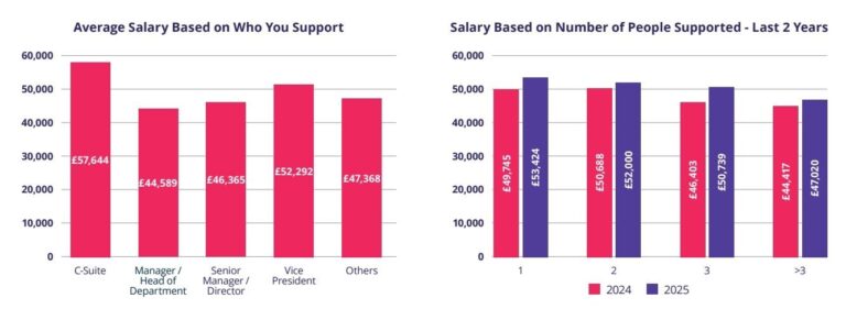 Executive-Assistant-and-Personal-Assistant-salaries-survey-results